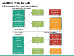 Learning from Failure PowerPoint Template | SketchBubble