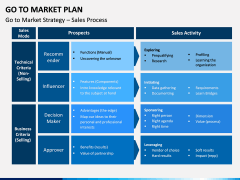 Go to Market Strategy/Plan PowerPoint Template | SketchBubble