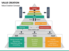 Value Creation PowerPoint Template | SketchBubble