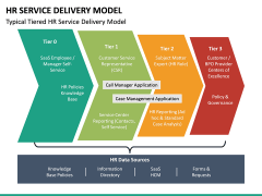 HR Service Delivery Model PowerPoint Template | SketchBubble