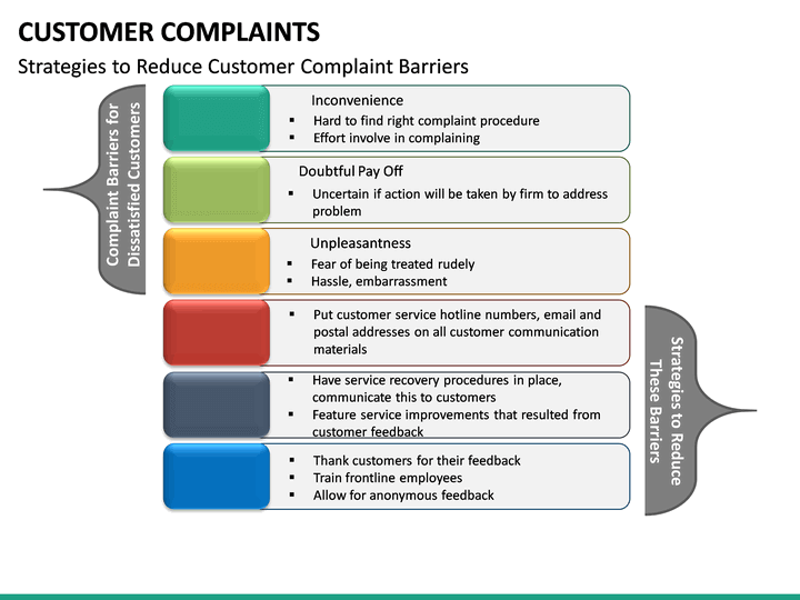 Customer Complaints PowerPoint Template | SketchBubble