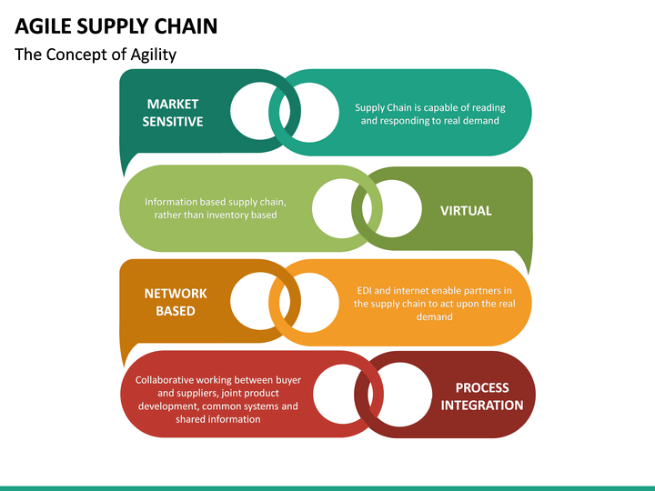 Agile Supply Chain PowerPoint Template | SketchBubble