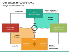 Four Stages of Competence PowerPoint Template | SketchBubble