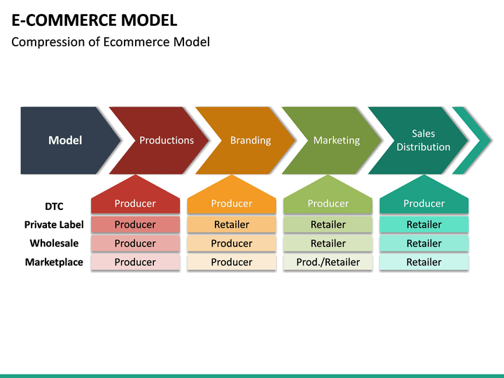 E-commerce Model PowerPoint Template | SketchBubble