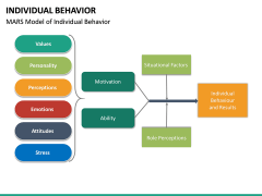 Individual Behavior PowerPoint Template | SketchBubble