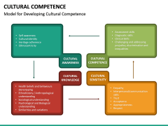 Cultural Competence PowerPoint Template | SketchBubble