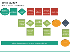 Build Vs Buy PowerPoint Template | SketchBubble