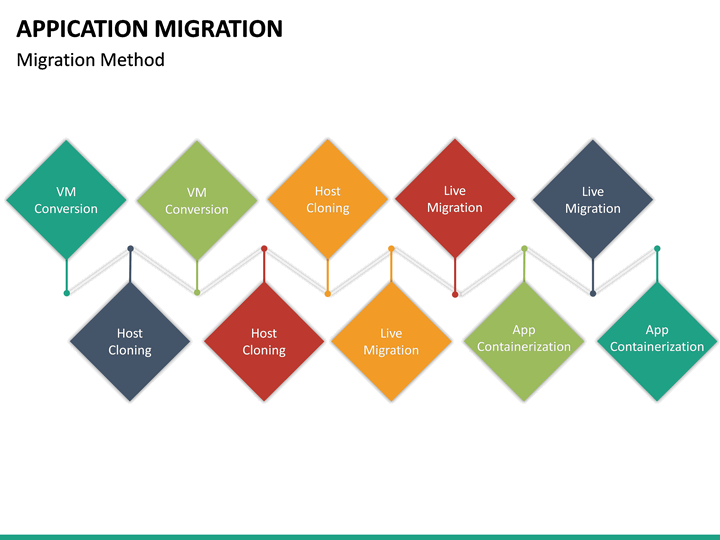 Application Migration PowerPoint Template | SketchBubble