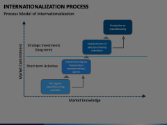 Internationalization Process PowerPoint and Google Slides Template - PPT Slides