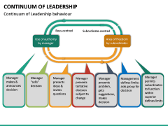 Continuum of Leadership PowerPoint Template | SketchBubble