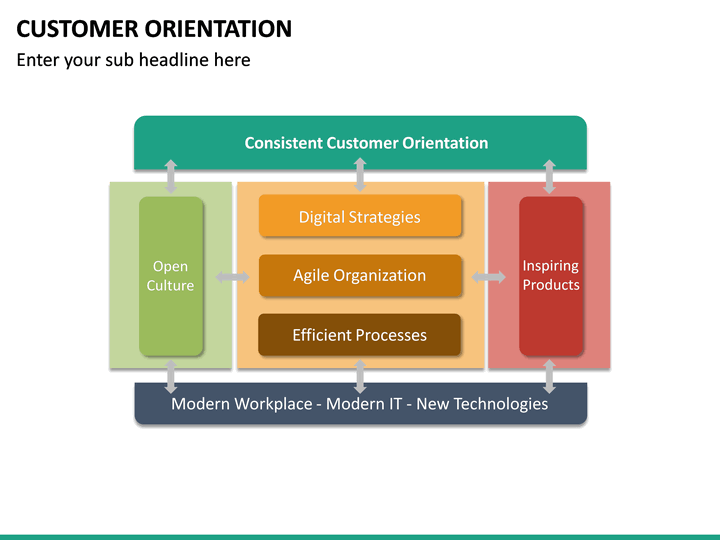 Customer Orientation