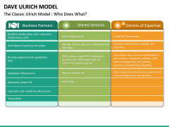 Dave Ulrich HR Model PowerPoint Template | SketchBubble