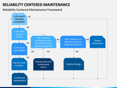 Reliability Centered Maintenance PowerPoint and Google Slides Template ...