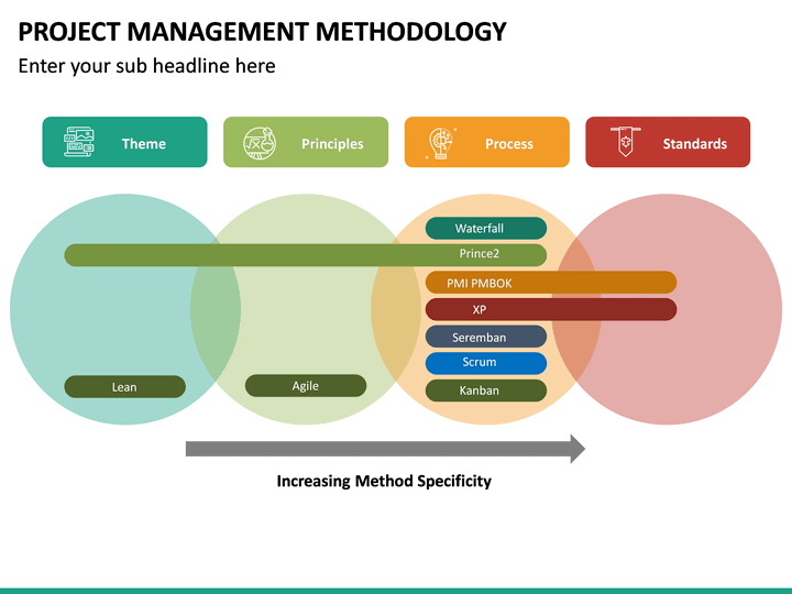 Project Management Methodology PowerPoint Template | SketchBubble