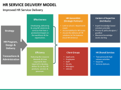 HR Service Delivery Model PowerPoint Template | SketchBubble
