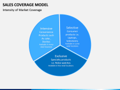 Sales Coverage Model PowerPoint Template | SketchBubble