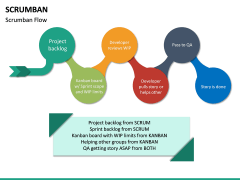 SCRUMBAN PowerPoint Template | SketchBubble