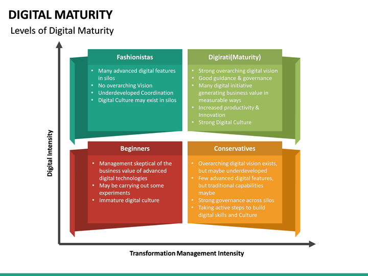 Digital Maturity PowerPoint Template | SketchBubble