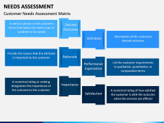 Needs Assessment PowerPoint Template | SketchBubble