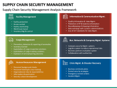Supply Chain Security Management PowerPoint Template | SketchBubble