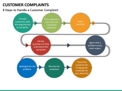 Customer Complaints PowerPoint Template | SketchBubble