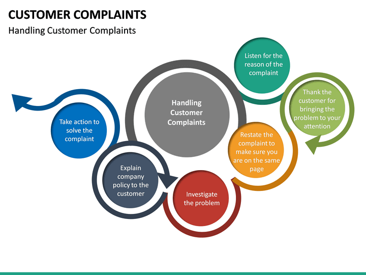 Customer Complaints PowerPoint Template | SketchBubble