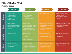 Pre Sales Service PowerPoint Template | SketchBubble