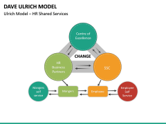 Dave Ulrich HR Model PowerPoint Template | SketchBubble
