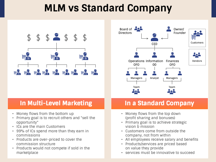 Multi Level Marketing (MLM) PowerPoint and Google Slides Template - PPT ...