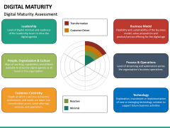 Digital Maturity PowerPoint Template | SketchBubble
