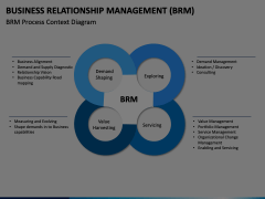 Business Relationship Management (BRM) PowerPoint and Google Slides Template - PPT Slides