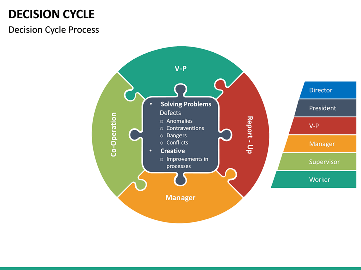 Decision Cycle PowerPoint Template | SketchBubble