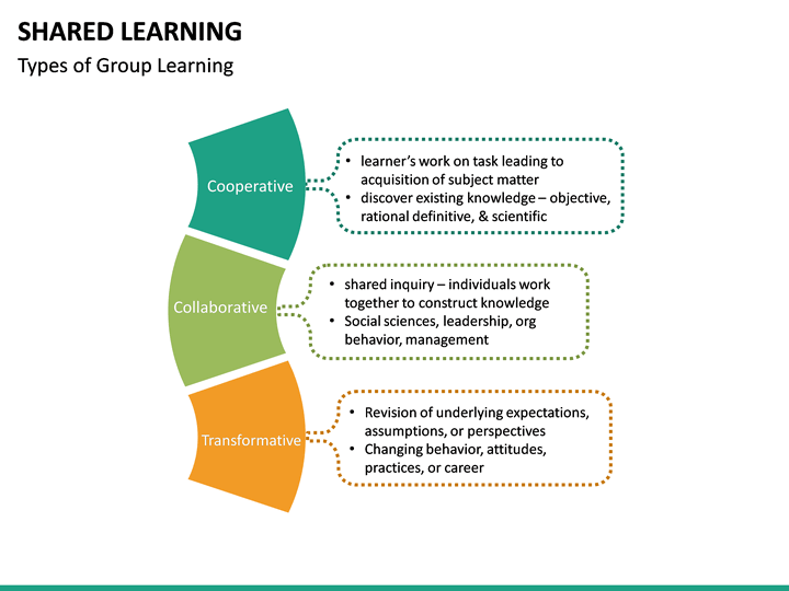 Shared Learning PowerPoint Template | SketchBubble