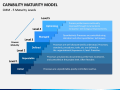 Capability Maturity Model (CMM) PowerPoint and Google Slides Template ...