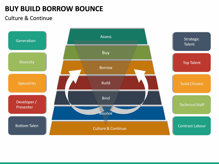 Buy Build Borrow Bounce PowerPoint Template | SketchBubble Buy Build Borrow Bounce PowerPoint Template | SketchBubble