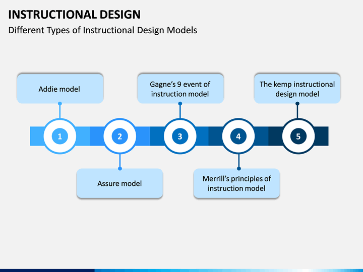 Instructional Design PowerPoint and Google Slides Template - PPT Slides