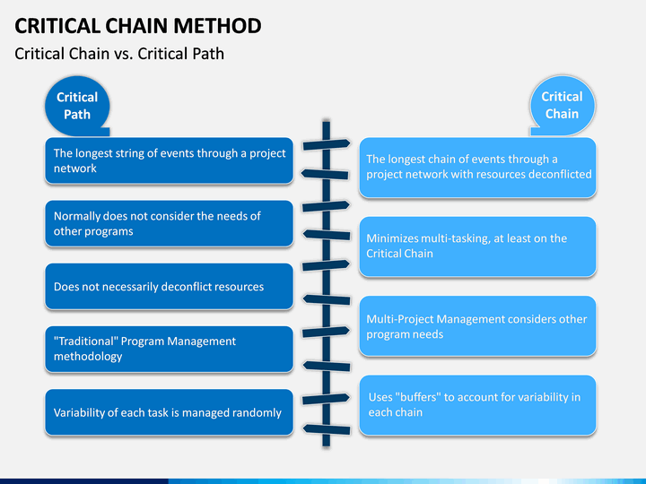 Critical Chain Method PowerPoint and Google Slides Template - PPT Slides