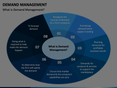 Demand Management PowerPoint and Google Slides Template - PPT Slides