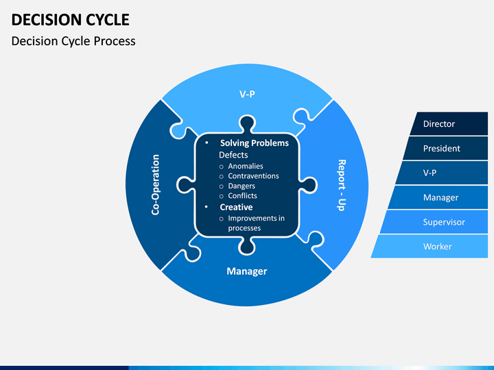 Decision Cycle PowerPoint and Google Slides Template - PPT Slides