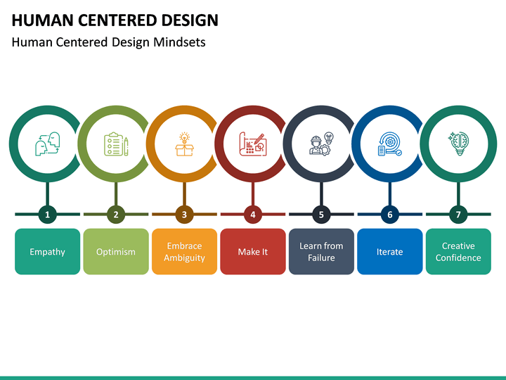 Human Centered Design PowerPoint Template | SketchBubble