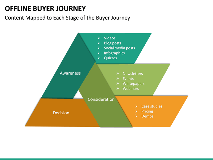 Offline Buyer Journey PowerPoint Template | SketchBubble