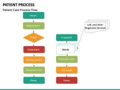 Patient Process PowerPoint Template | SketchBubble