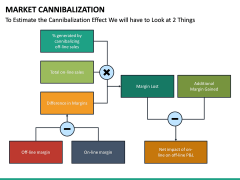 Market Cannibalization PowerPoint Template | SketchBubble