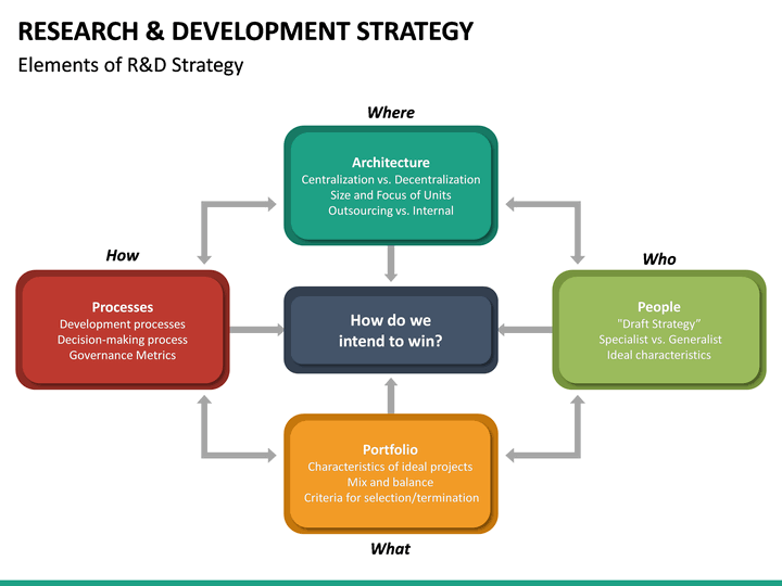 R&D (Research & Development) Strategy PowerPoint Template | SketchBubble