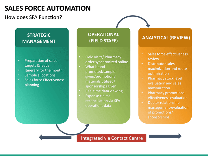 Sales Force Automation PowerPoint Template | SketchBubble