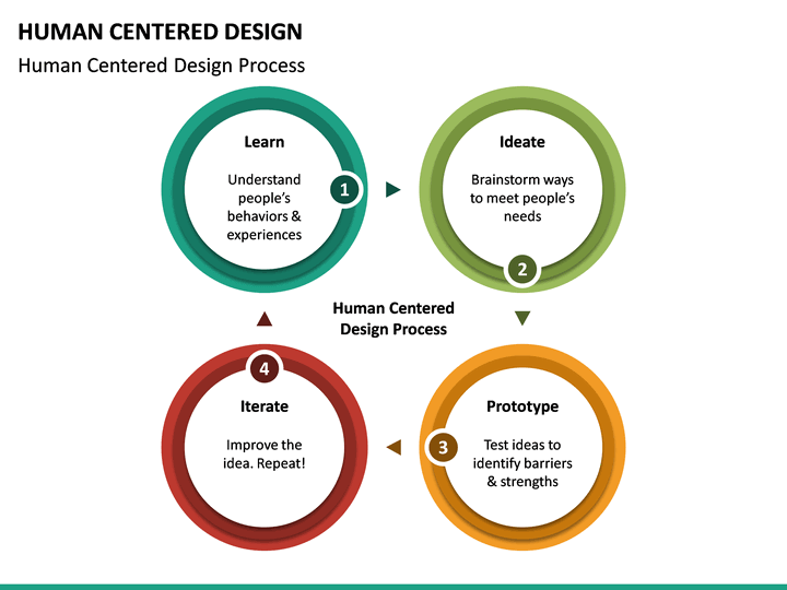 Human Centered Design PowerPoint Template | SketchBubble