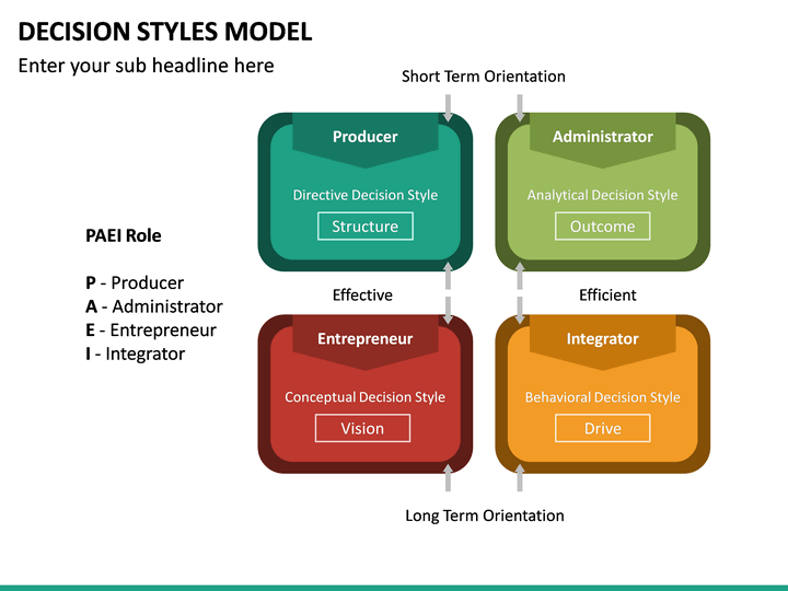 Decision Style Model PowerPoint Template | SketchBubble