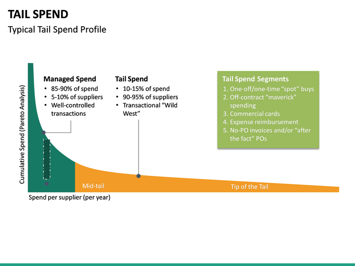 Tail Spend PowerPoint Template | SketchBubble