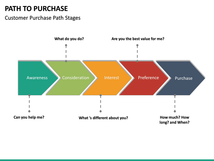 Path to Purchase PowerPoint Template | SketchBubble