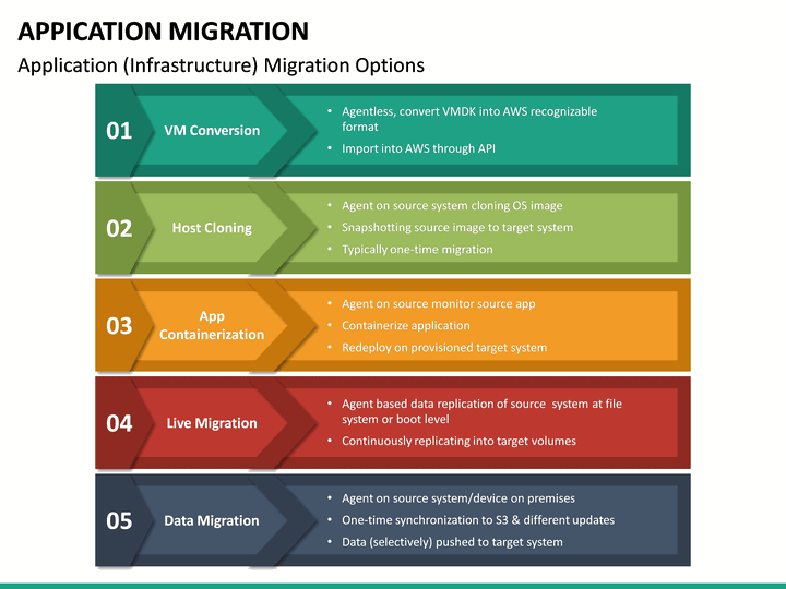 Application Migration PowerPoint Template | SketchBubble